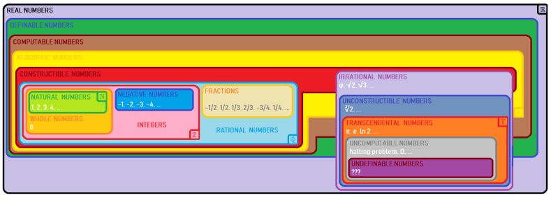Simon’s Real Numbers Diagram – Geeks out of the box